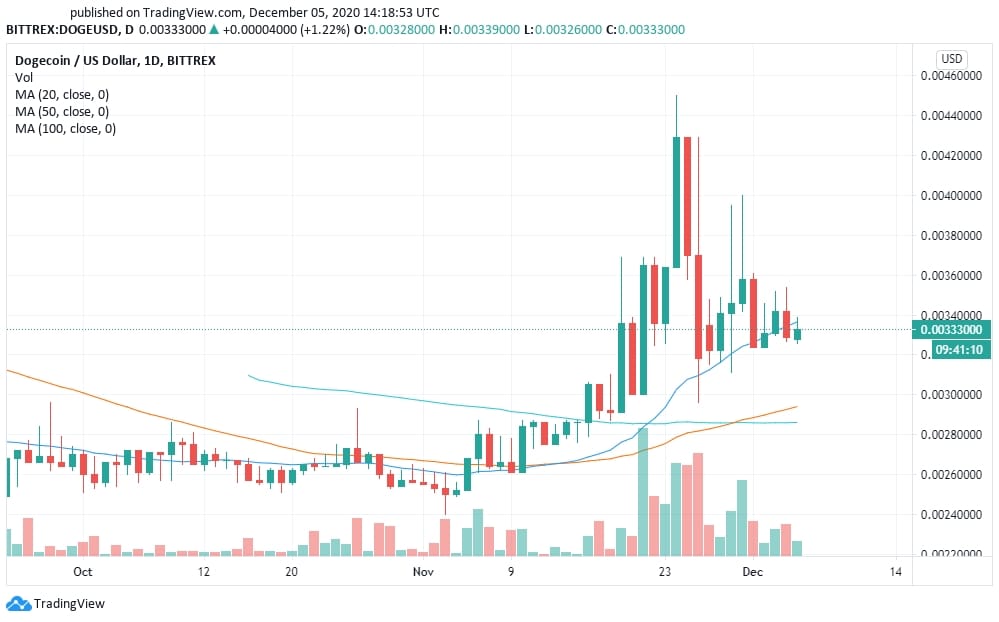 Dogecoin current price prediction | Adventure Gold Dogecoin current price prediction | Adventure Gold