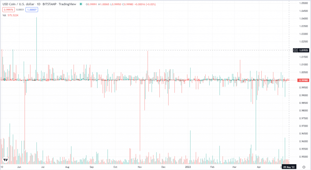 USD Coin Price Prediction 2022: Market Analysis and Opinions - Blockchain & Cryptocurrencies Tabloid